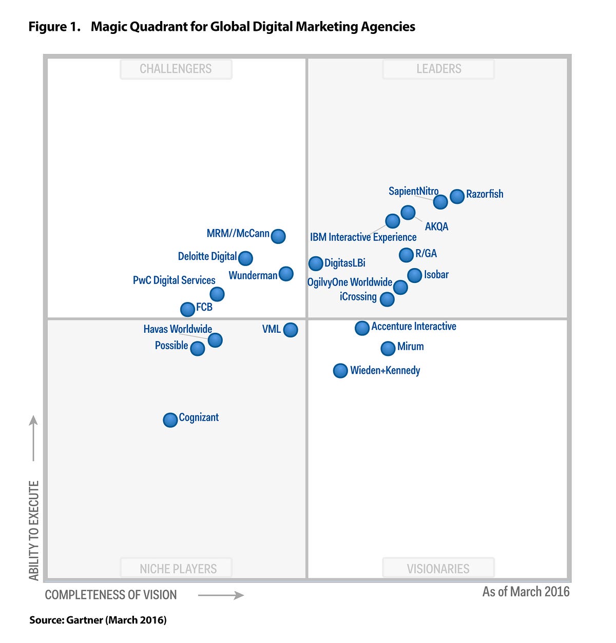 DigitasLBi Named To “Leaders” Quadrant in Gartner 2016 Magic Quadrant ...