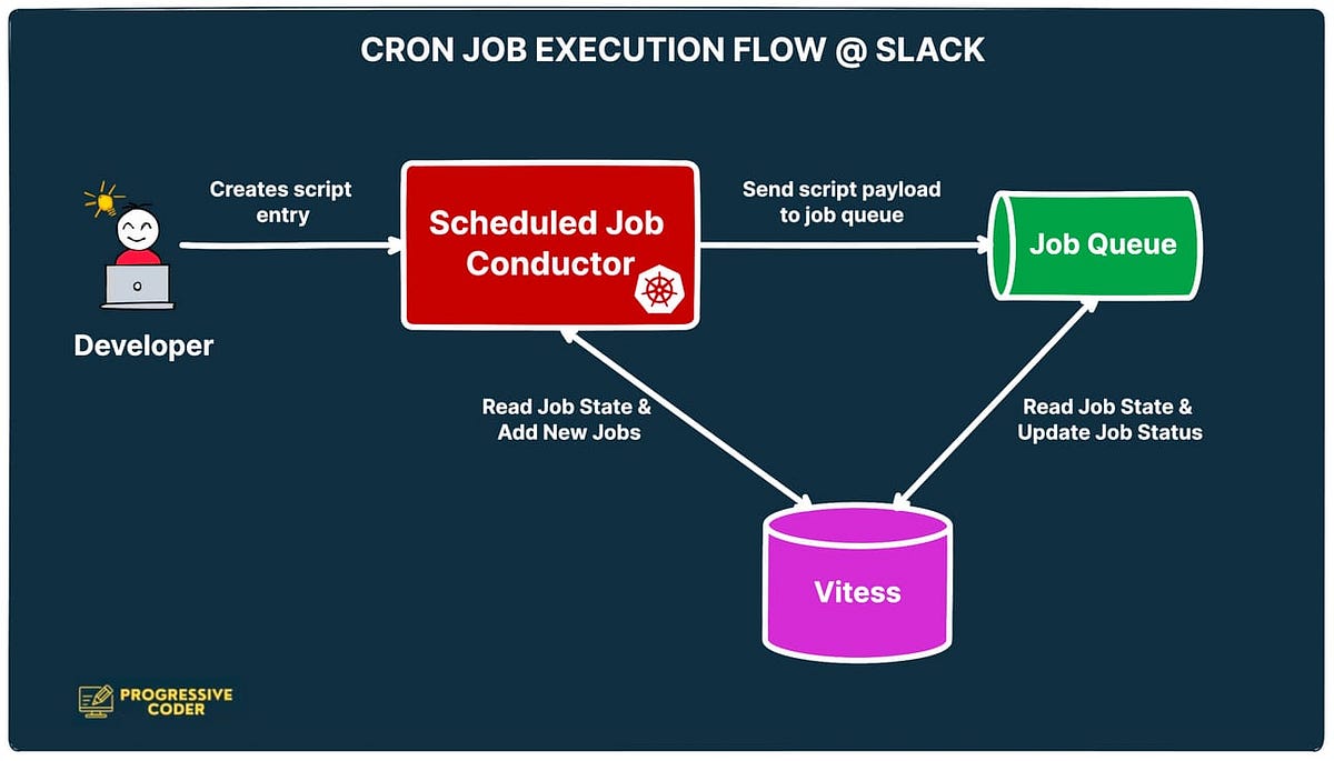 Scaling Cron Scripts with a Case Study from Slack | by Ian Kiprono | Stackademic