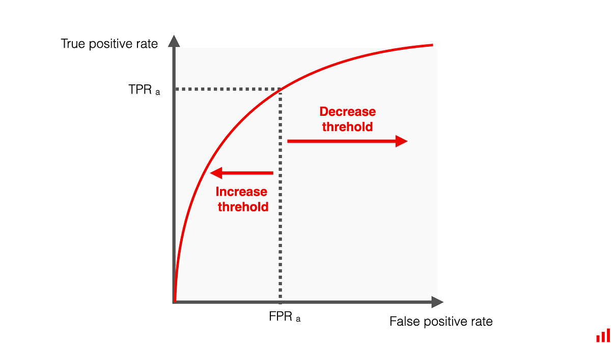 Log Loss’s Advantage For Determining Overfitting vs AUC | by Chahna ...