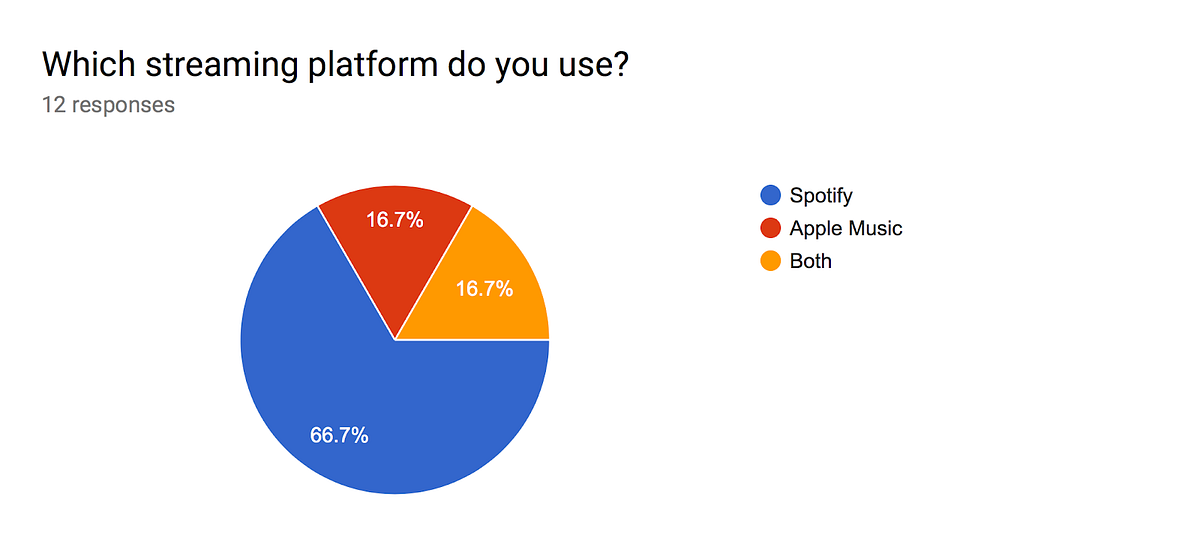 Why The Music Consumer Should Choose Spotify | by Bontempo, Nadia | Medium