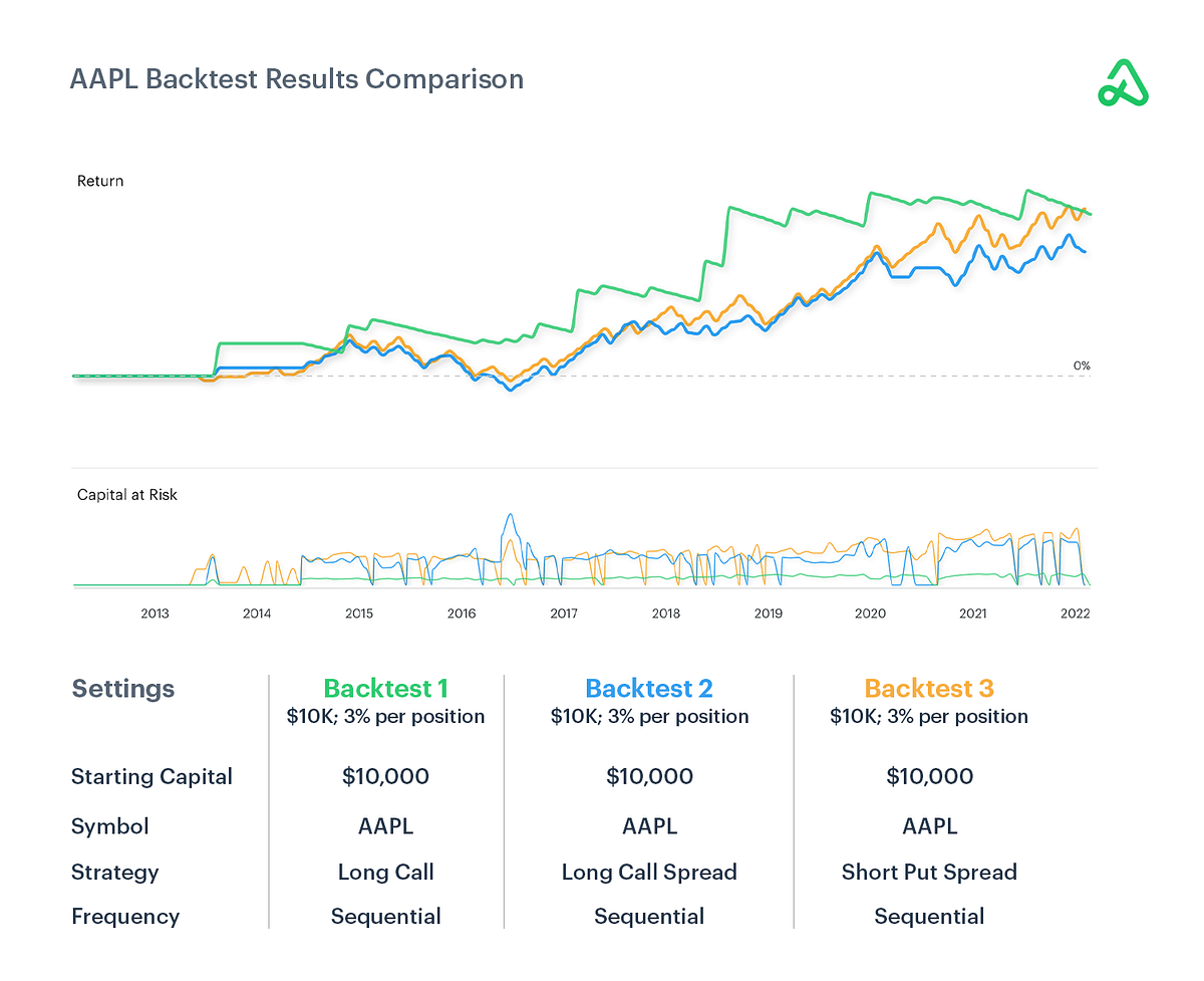 3 AAPL Bullish Options Strategies Backtested | by Ayrat Murtazin ...