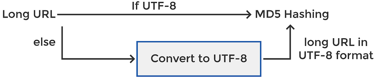 System Design Interview: URL Shortener | Tech Wrench