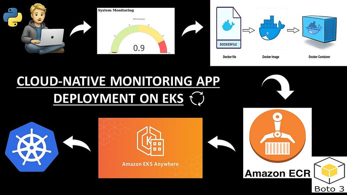 Building And Deploying A Cloud Native Monitoring App With Flask On Amazon Eks By Sumit Medium