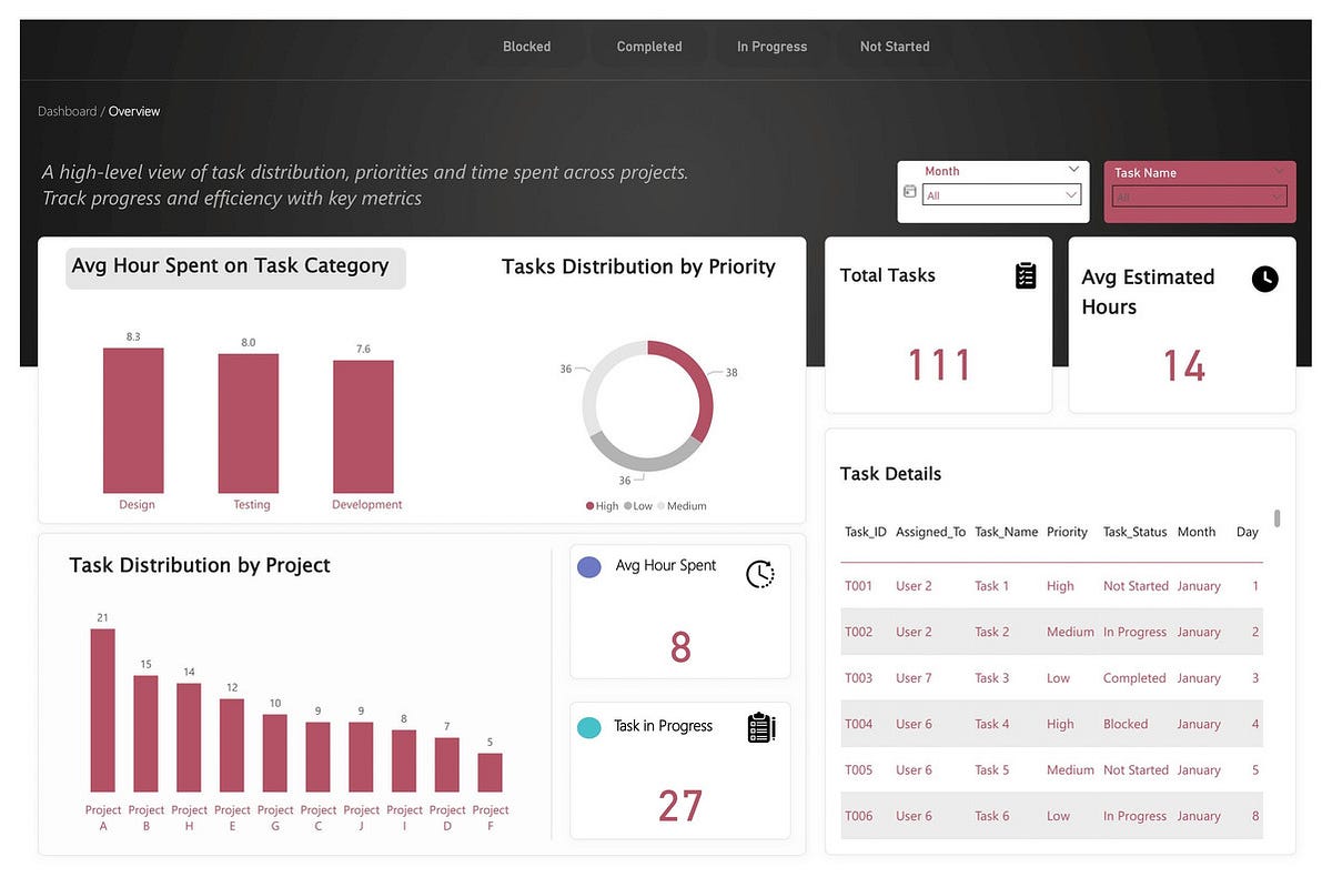 Visualizing Productivity: A Task Management Dashboard for Smarter ...