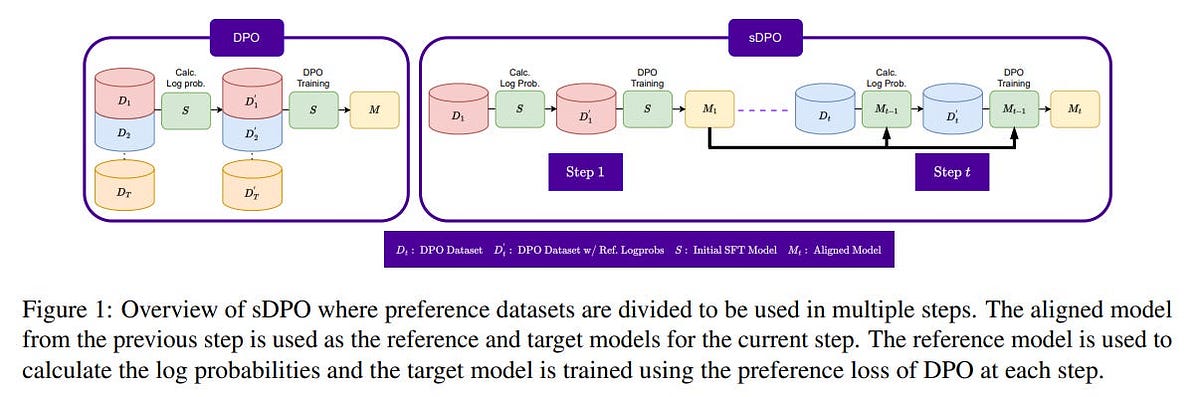 Stepwise DPO to Better Exploit Your Data for LLM Alignment | Medium