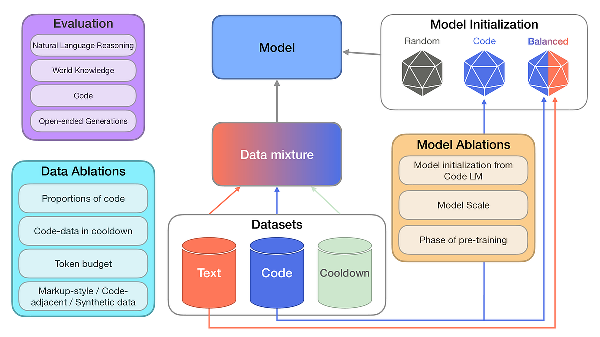 🧠 Training on code improves LLM performance on non-coding tasks | by mike | Medium