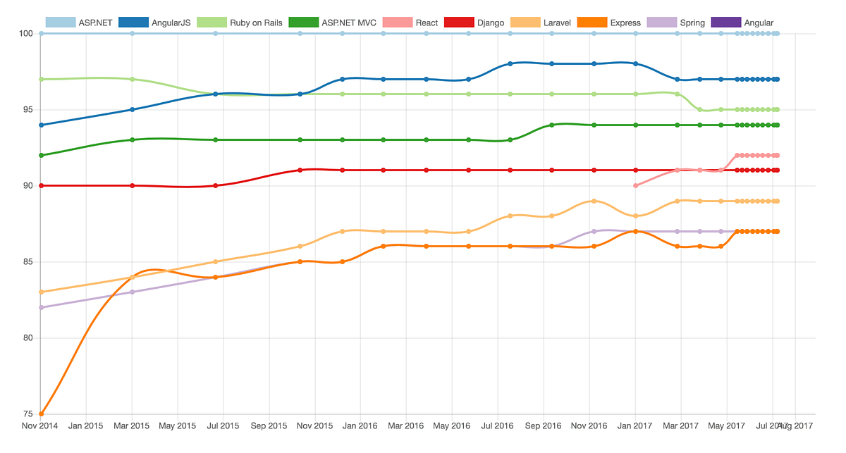 The popularity of Django. Django is a open-source framework of… | by ...