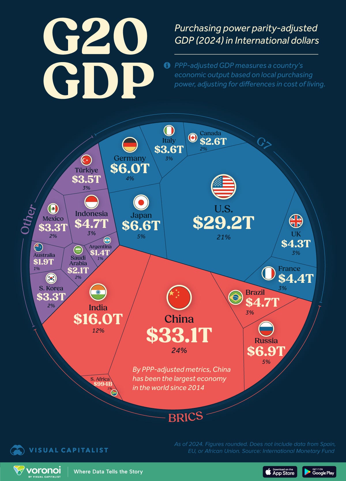 Global Business Week: Purchasing Power Parity-adjusted GDP of The G20 ...