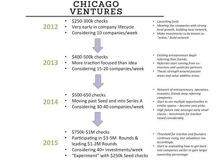 The Emergence of pre-seed funding | by Abhishek Kasina | Medium
