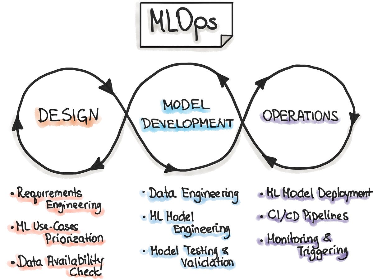 Introduction to MLOps:Bridging the Gap Between Data Science and Operations”! | by Utsav Raj | Medium