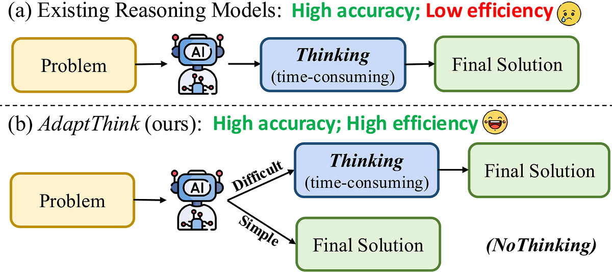 AI — When to Think: No thinking mode | by evoailabs | Medium