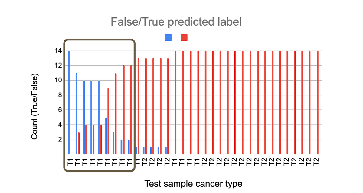 Applying feature selection to biological data. | Medium