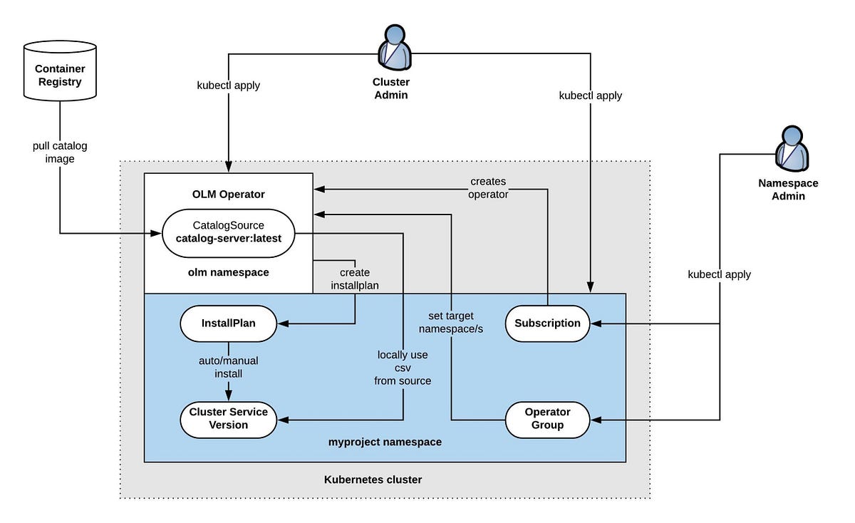Using Operator Lifecycle Manager And Create Custom Operator Catalog For