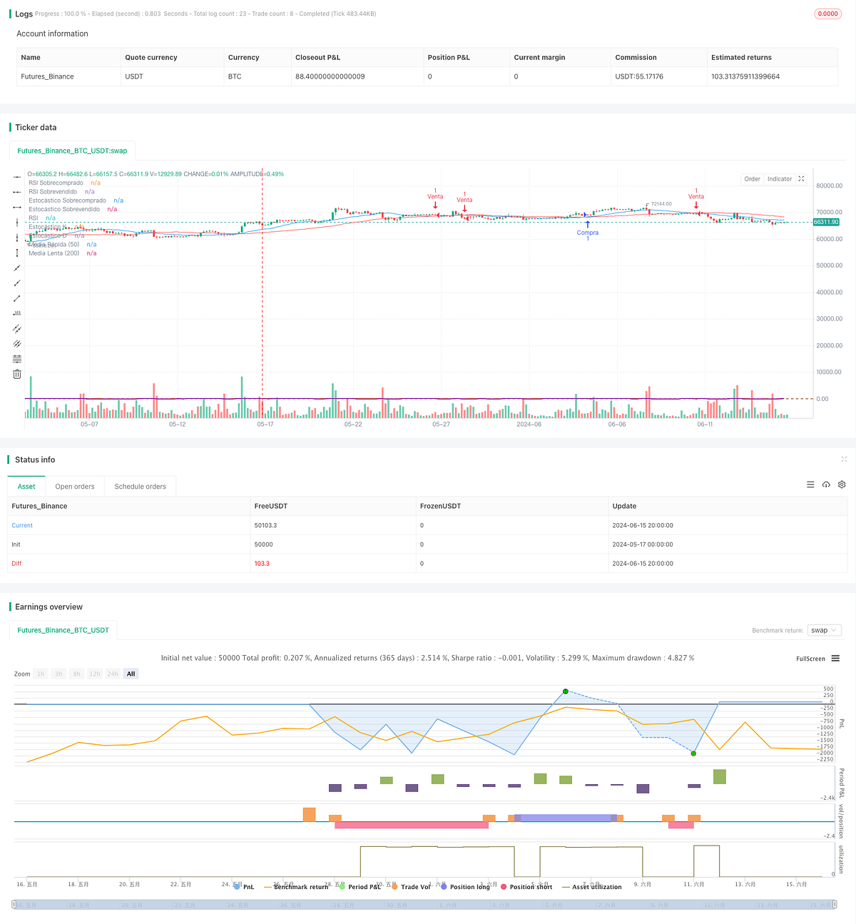 Short-term Quantitative Trading Strategy Based on Dual Moving Average Crossover, RSI, and ...