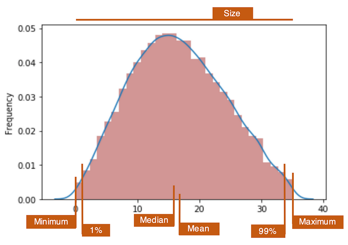 Exploring Numeric Datasets: Three Approaches for Descriptive Analysis | by IHAS | Medium