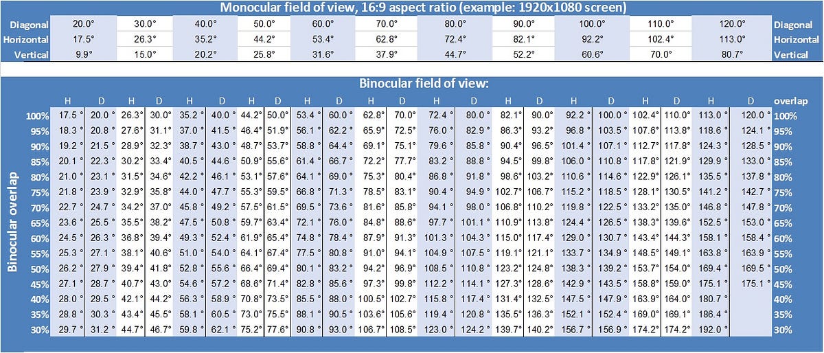 How binocular overlap impacts horizontal field of view | by Sensics ...