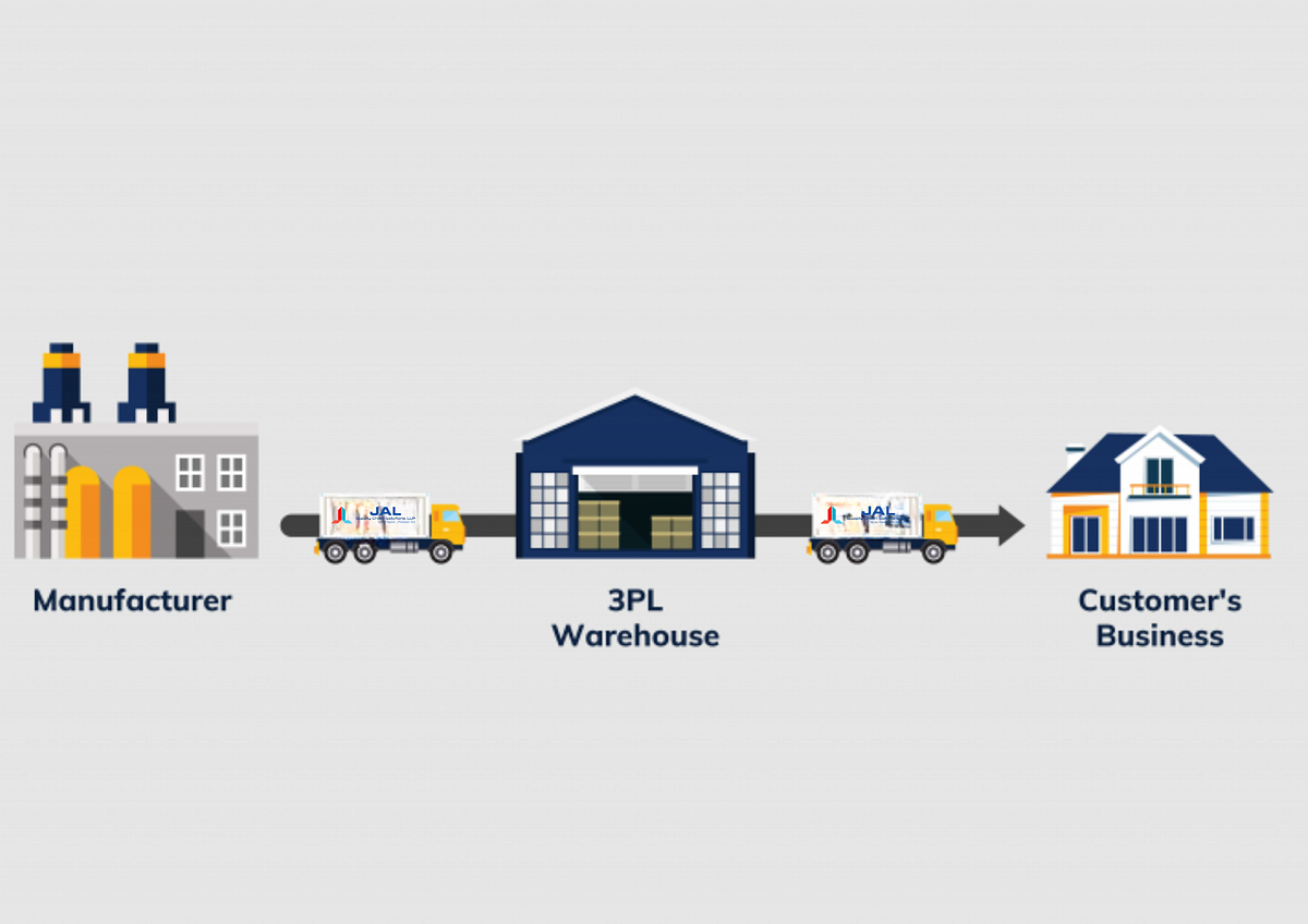 Streamlining Operations with Third-Party Logistics: A Comprehensive ...