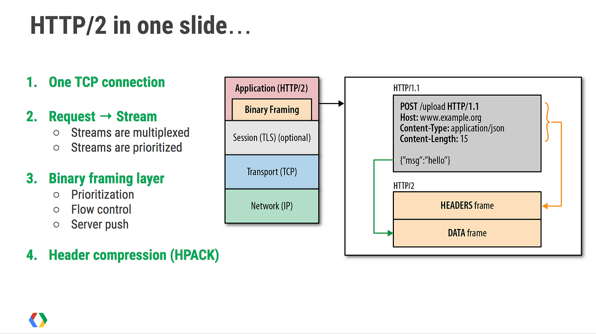Understanding HTTP/2: Improving Web Performance with Prioritization and ...