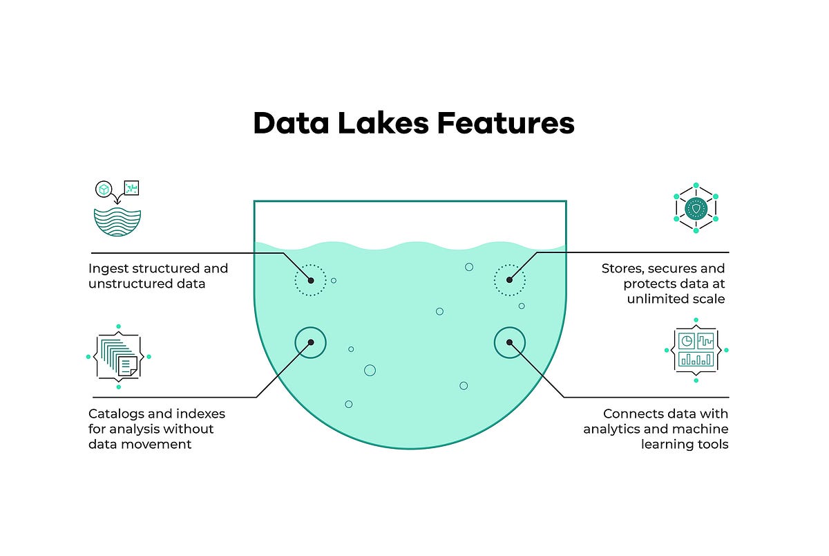 Understanding Data Lakes and How to Ingest Data into Data Lakes | by Z ...