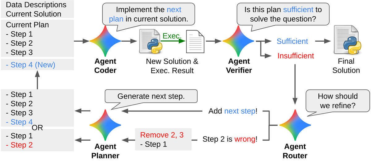 Google DS-STAR: The AI Agent That Automates Statistical Analysis ...
