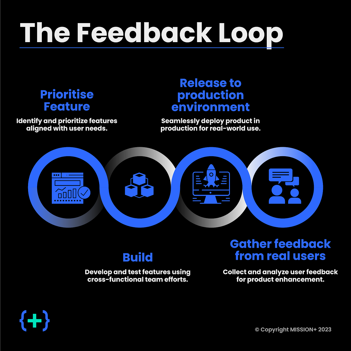 The art of strategic product building | by MISSION+ | Medium