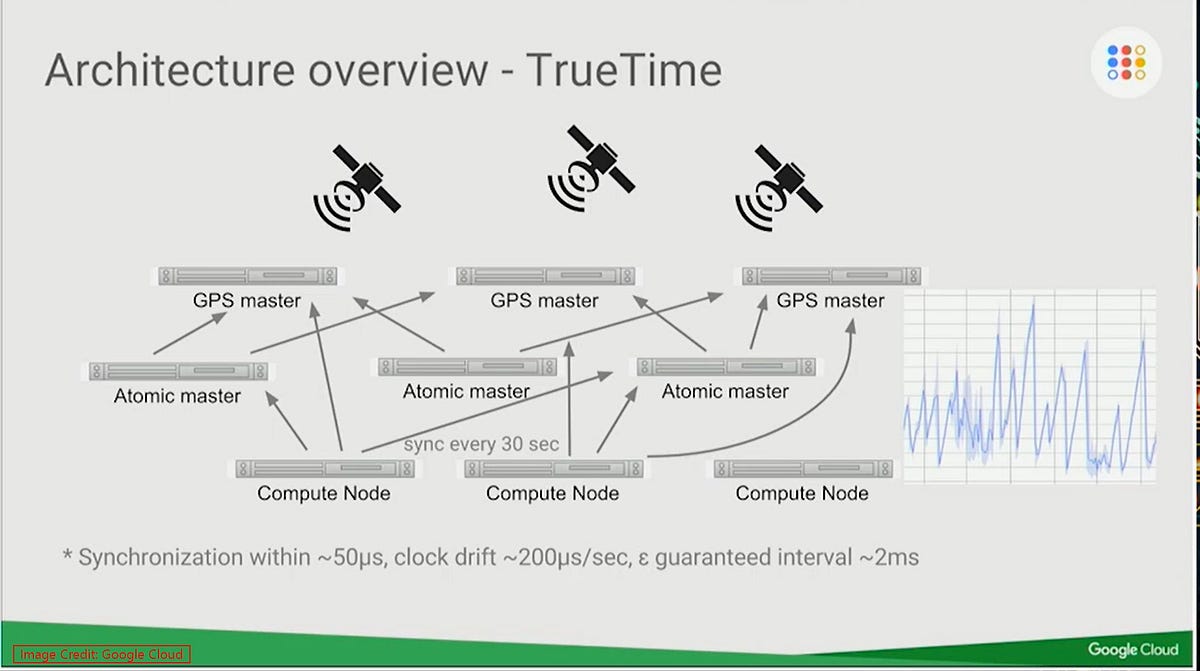 Internals of Google Cloud Spanner | by Bhuvanesh | Searce