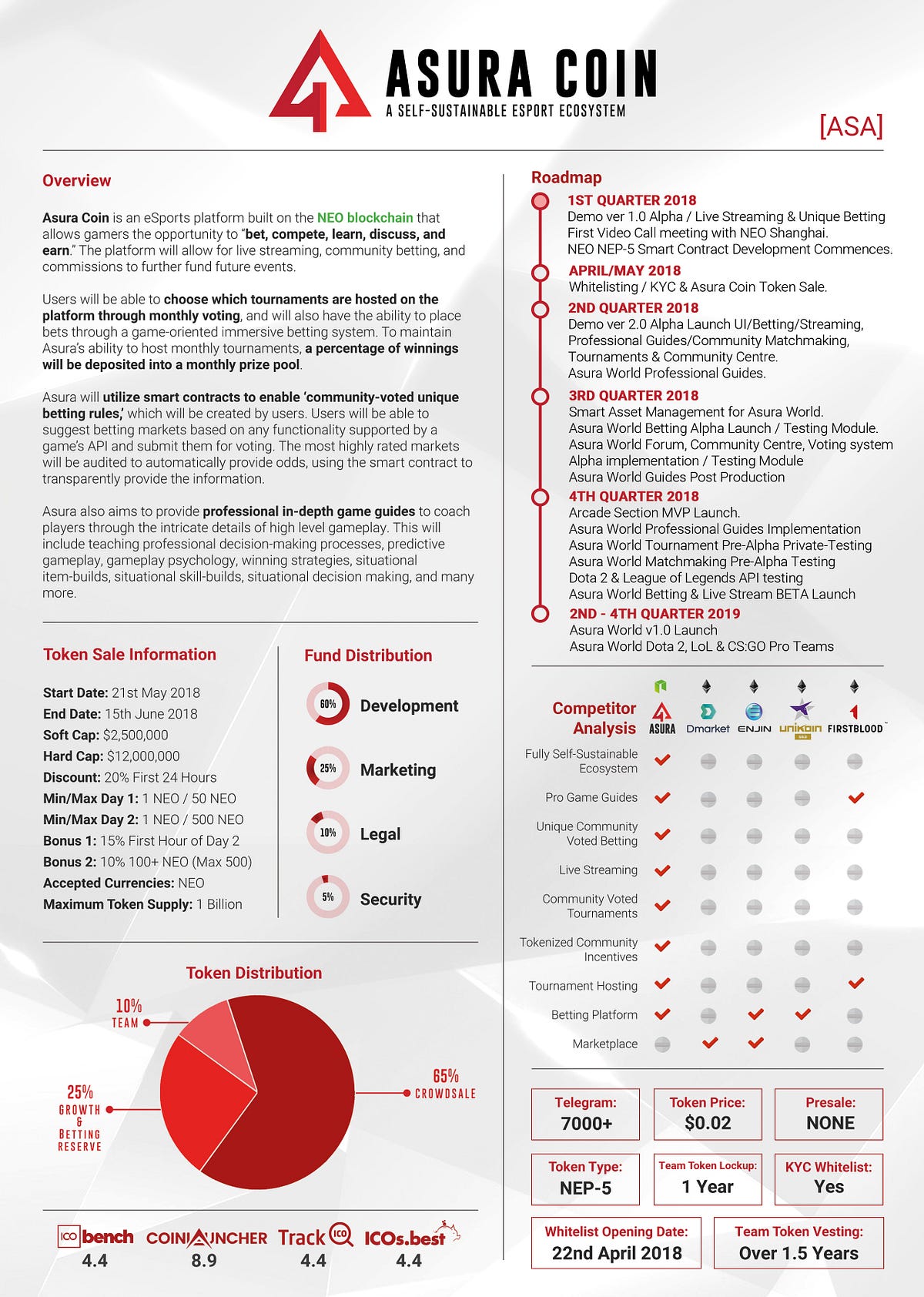 One Pager — Asura Coin — Powered by NEO | by Isuru Pathirana | Medium