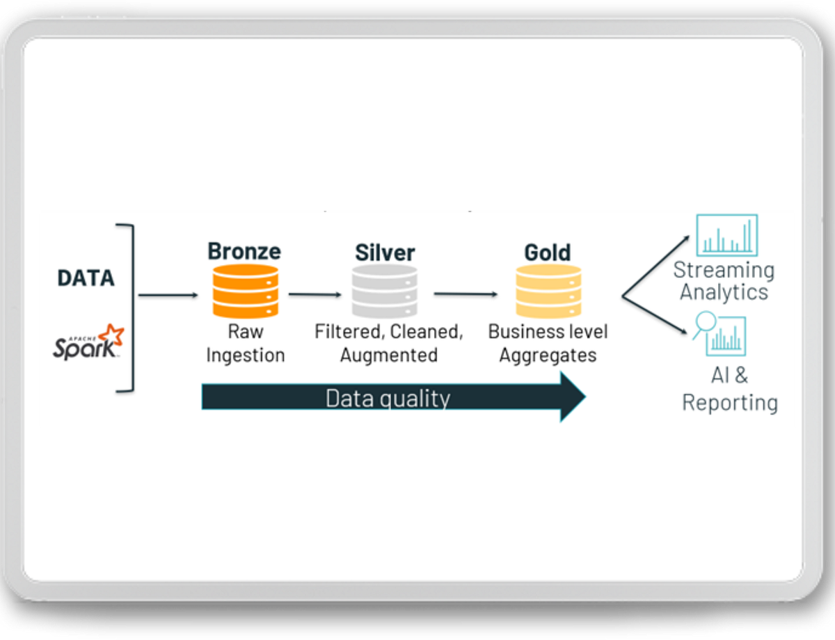 The Medallion Architecture The Number Of Layers Used And Integration
