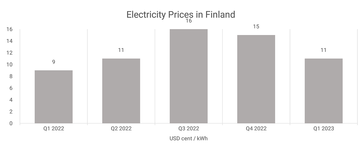 Electricity Price | Finland — Q1 2023 | by Intratec Solutions ...