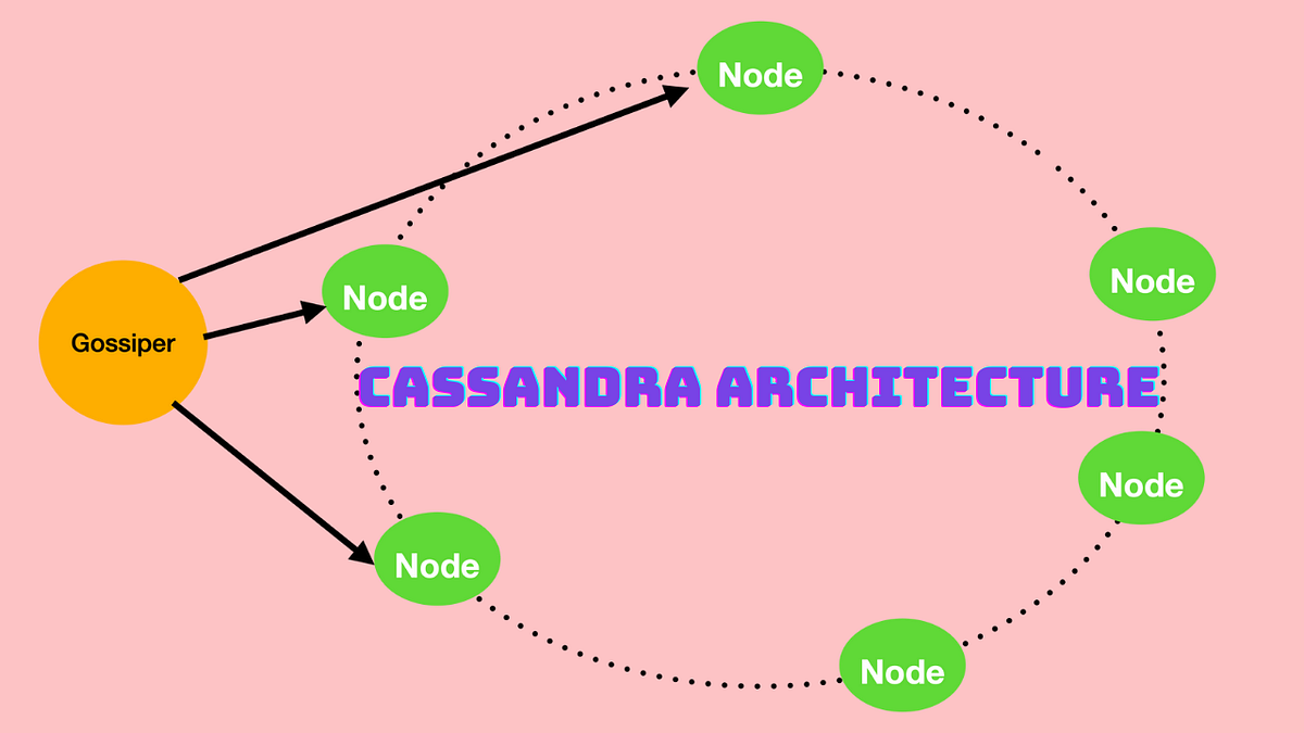 Apache Cassandra Architecture