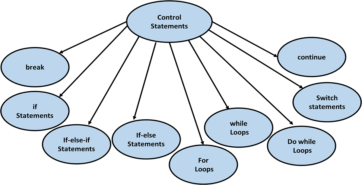 Exploring Java Control Structures (if-else, loops, switch) | by ...