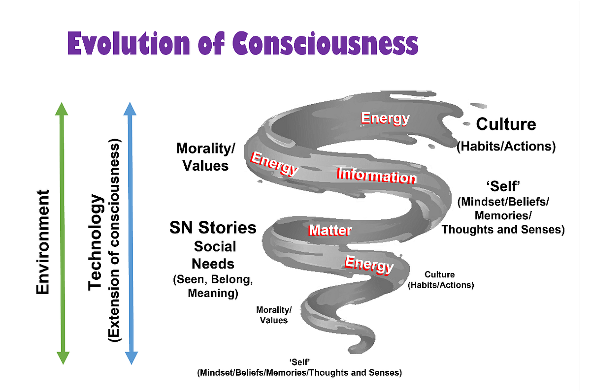 Evolution of Consciousness & Future of Humanity | by Galorian Creations ...