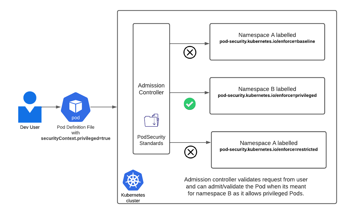 Kubernetes Pod Security using PodSecurityStandards | by Innablr | Medium