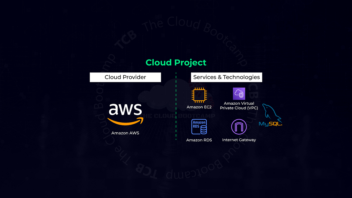 Migration of a Workload running in a Corporate Data Center to AWS using the Amazon EC2 and RDS ...