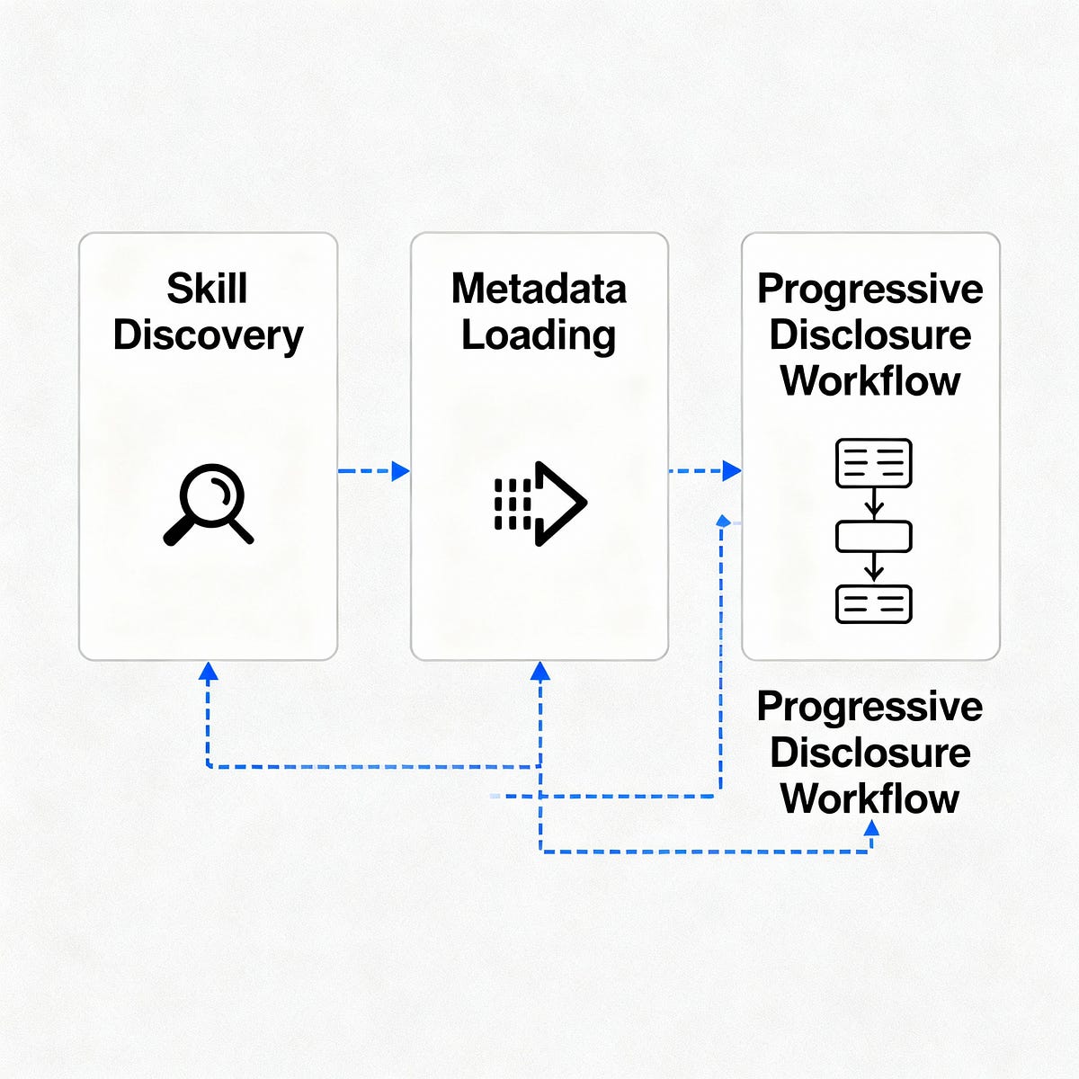 Claude Agent Skills: A First-Principles Deep Dive into Prompt-Based Meta-Tools | by JIN | 𝐀𝐈 ...