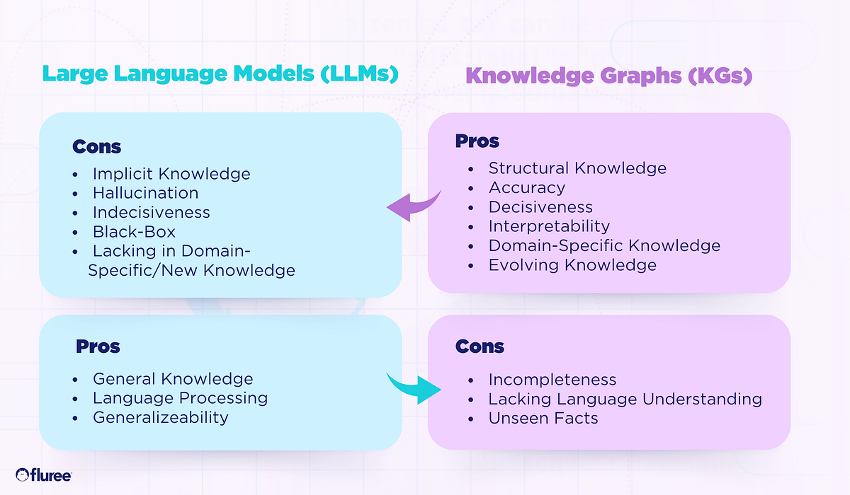 LLMs Are Becoming Less Accurate. Here’s Where Knowledge Graphs Can Help ...