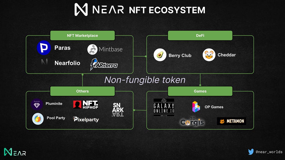 NFT Ecosystem on NEAR Protocol — Some outstanding projects you should ...