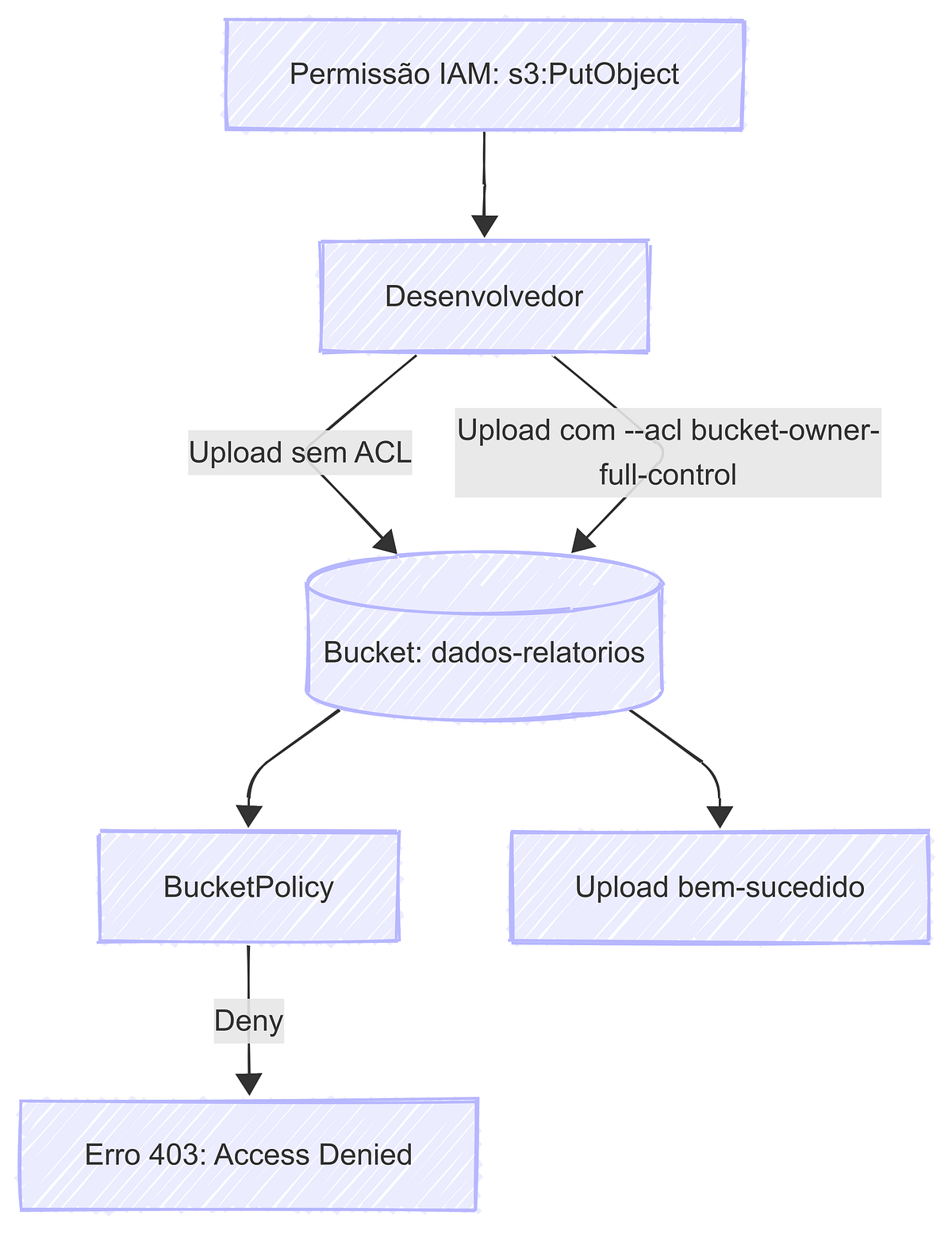 🧩 Controle de Acesso no Amazon S3 com IAM, Bucket Policy e ACLs | by higor | AWS Solutions ...