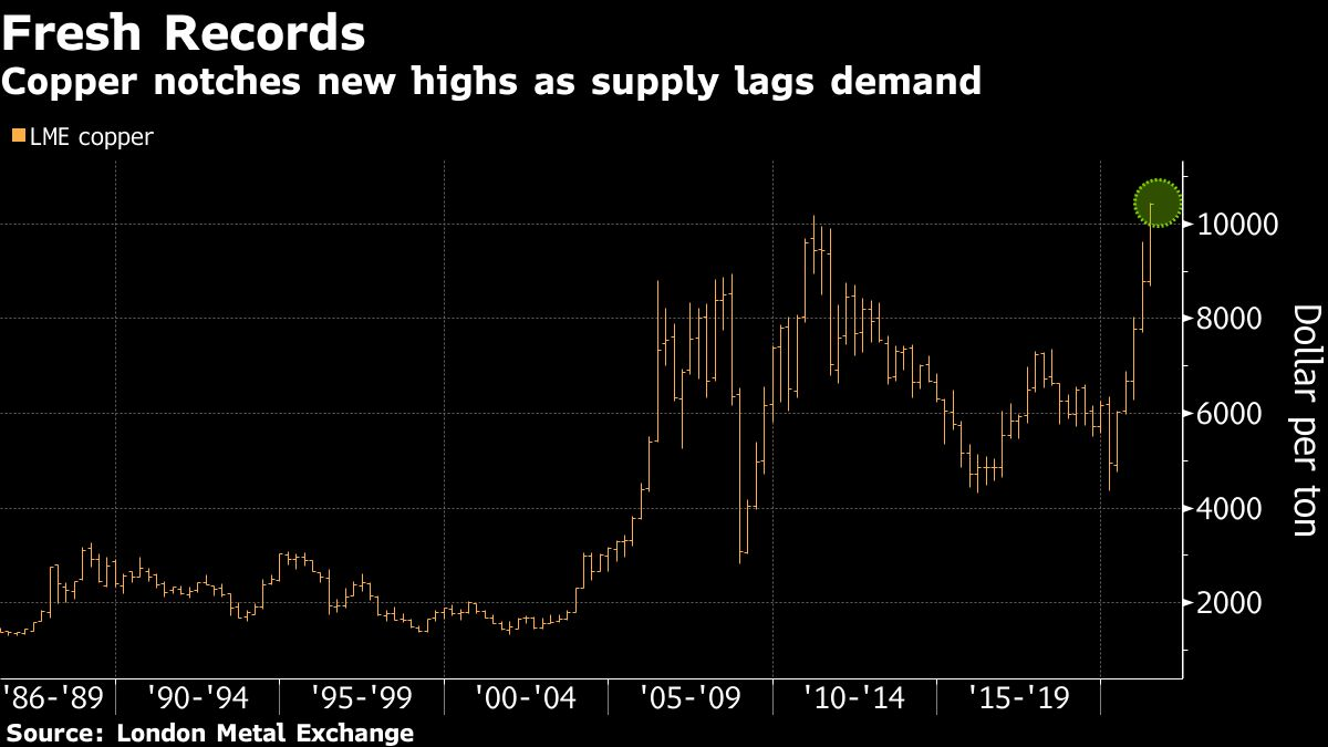 Why is the metal market booming?. Finance | by News Line is it Anyway ...