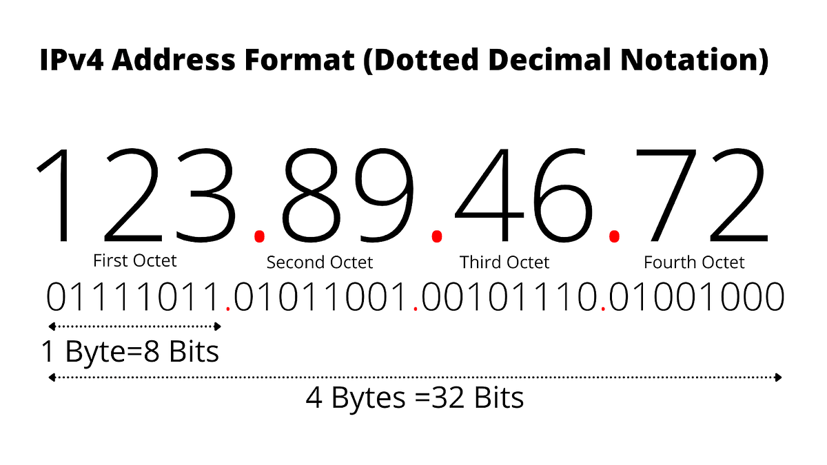 “The Basics of IP Addresses: Understanding Private and Public IPs” | by Muzammil MD | Oct, 2024 ...
