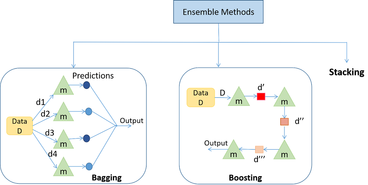 Mastering Ensemble Modeling A Comprehensive Guide To Selection