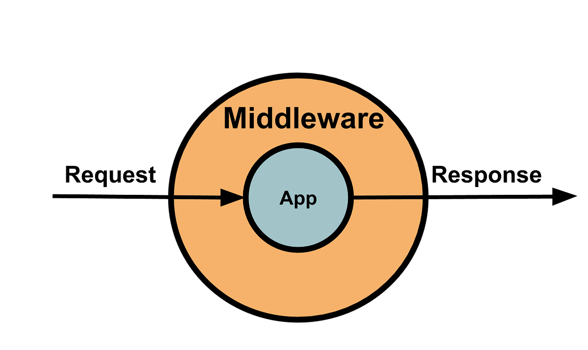 Middleware?. When using middleware, a lot of… | by Dhruv Mittal | Medium