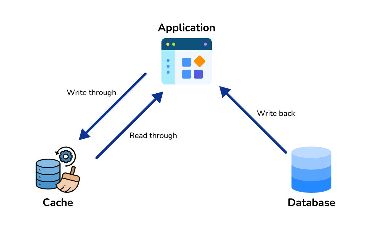 Understand Caching mechanism Redis, Memcached and more | by Atha ...