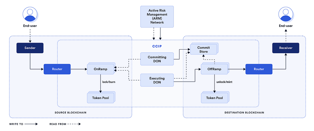 CCIP (Cross-Chain Interoperability Protocol) Guide🧵🛠️ | by Av. Elif ...