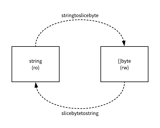 Golang 中 string 与 []byte 互转优化. 在很多项目中都会存在大量的 string 与 []byte… | by Kevin Bai | Medium