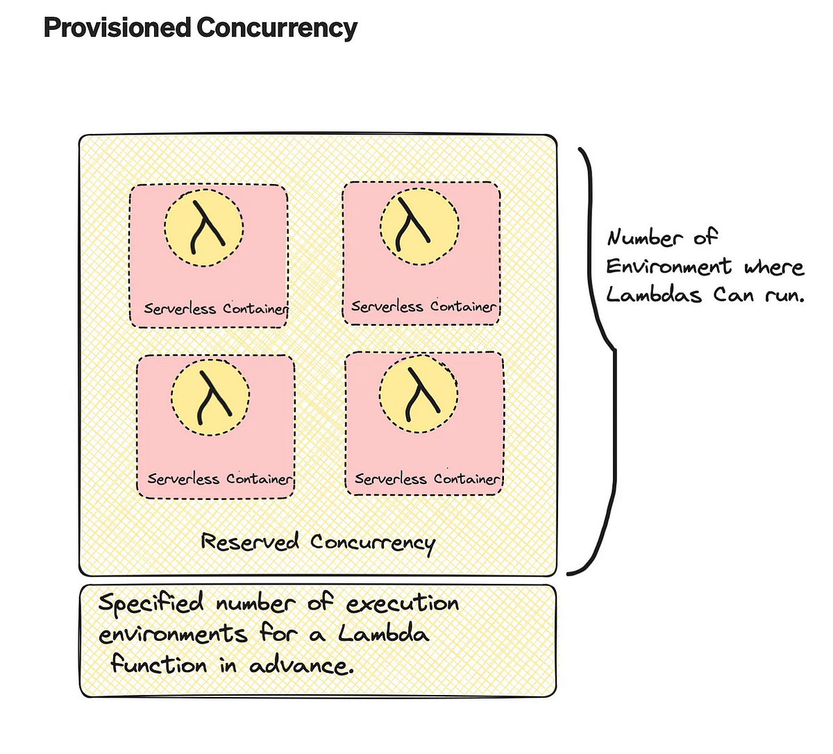 Cloud Fundamentals: AWS Lambdas. Provisioned Versus Reserved Concurrency | by Vikas Taank | Mar ...