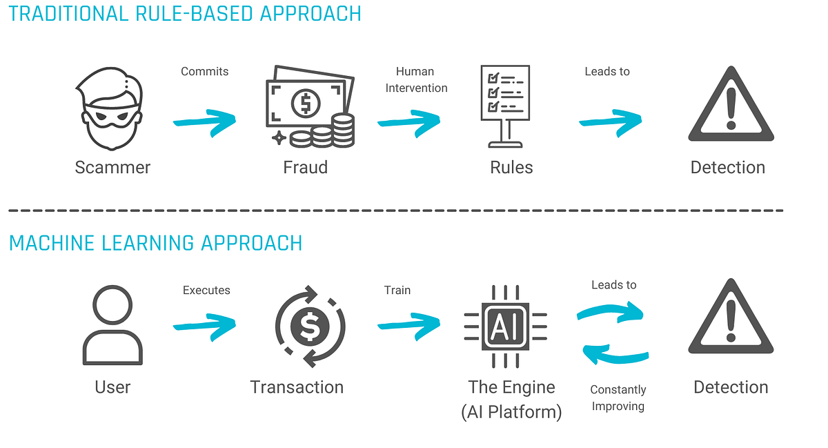 Fraud Detection with Machine Learning — A Use Case | by PI.EXCHANGE ...