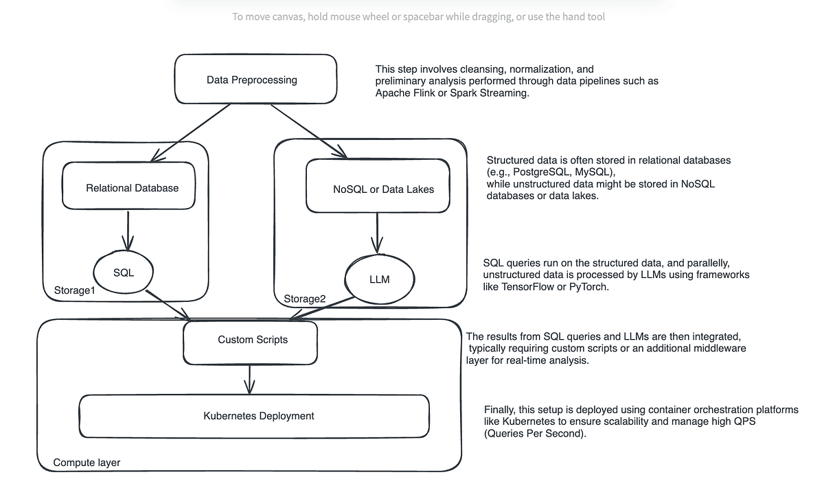 Boost Data Processing Efficiency with SQL and LLM Integration | by Fleak | Medium