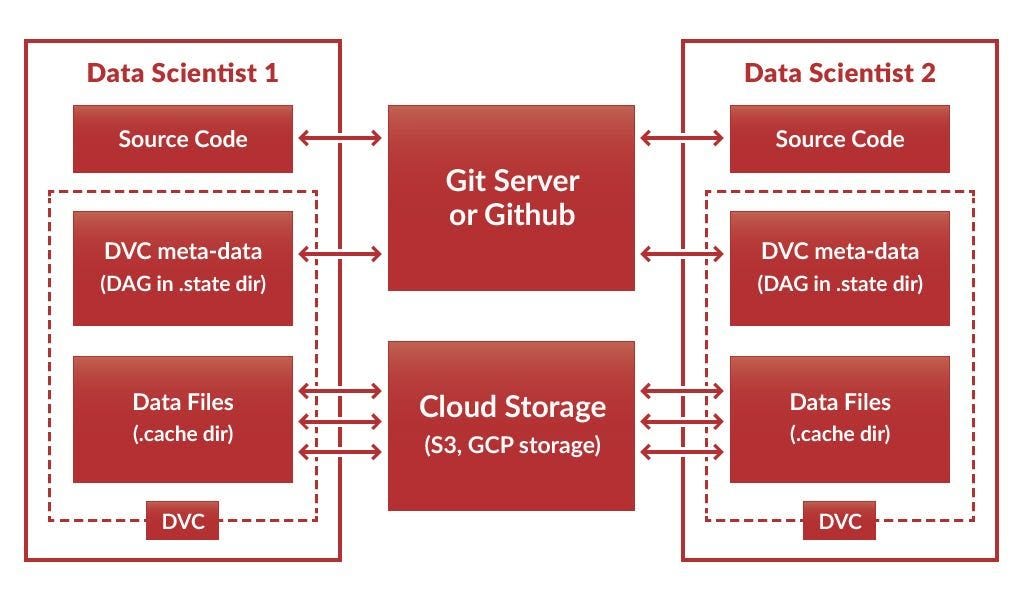 DATA VERSION CONTROL. Data Version Control (DVC) is an… | by Grace Mwega | Medium