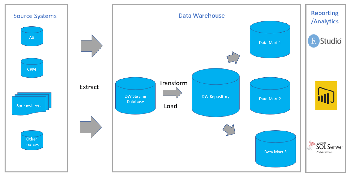 Basics of SQL. One of the biggest challenges faced… | by Arpit Jain ...